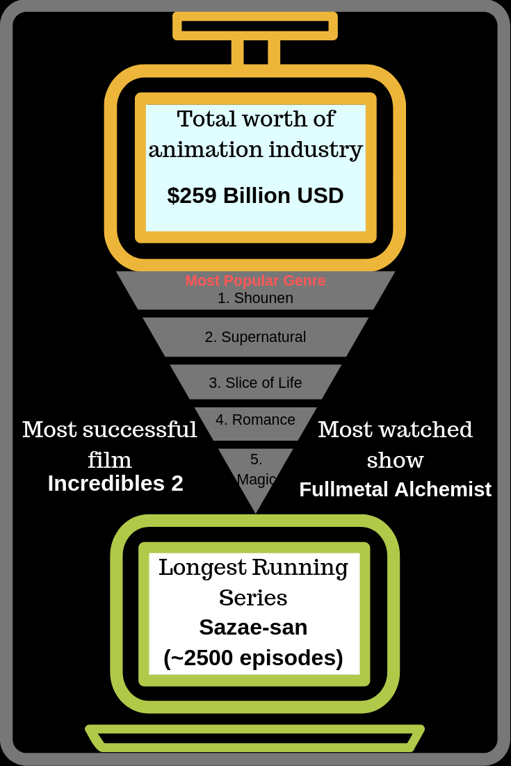 Animation Infographic – Anime Avid